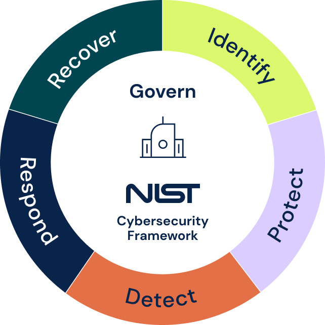 The Nist Cybersecurity Framework Best Practices